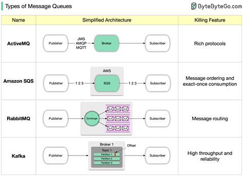 System Design 101dataguidestypes Of Message Queuemd At Main
