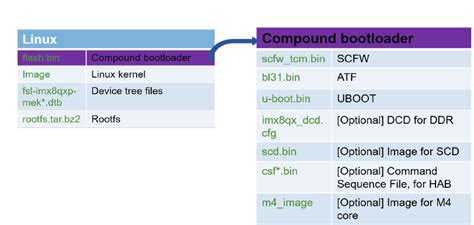 need to understand the from where exactly m4 image gets call from scfw