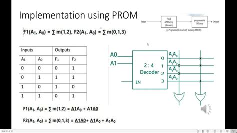 Implement The Given Function F1m12 F2m013 Using Prom Youtube