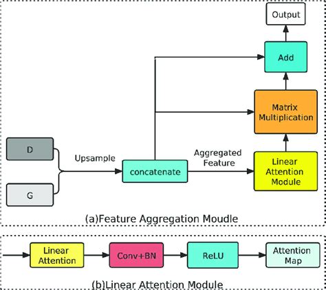 The Feature Aggregation Module Fam Download Scientific Diagram