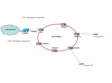 rep design questions cisco community