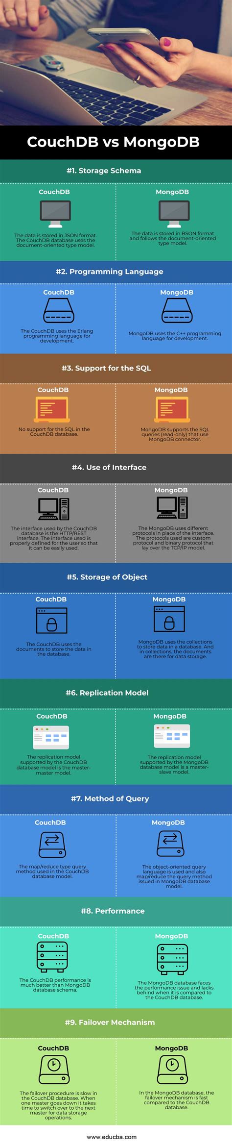 Couchdb Vs Mongodb Top 9 Differences With Infographics