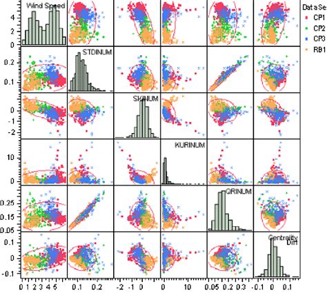 Scatter Plot Matrix Splom Of Wind Speed And 5 Empirical Probability