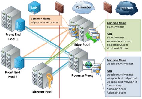 Lync Edge Server Best Practices Jeff Schertzs Blog