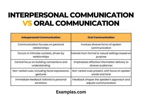 Interpersonal Communication Vs Oral Communication 19 Examples