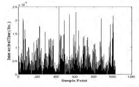 Inter Arrival Times Of Packets Download Scientific Diagram