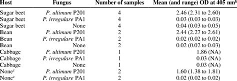 Detection Of Pythium Ultimum P201 And P Irregulare Pa1 In Roots Download Table