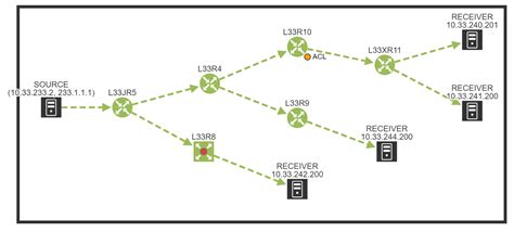 how to troubleshoot multicast traffic flows ip fabric