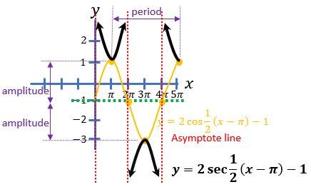 How To Graph A Secant Function Of The Form Y A Sec B X H K Trigonometry Study Com