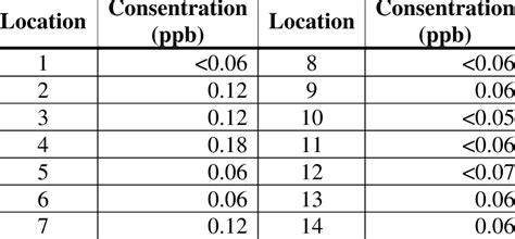 Concentration Of Mercury In Water Each Sampling Points At October 2004