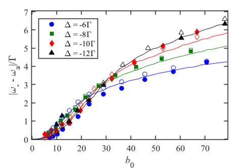 Splitting Amplitude Extracted From The Experiment Full Symbols From