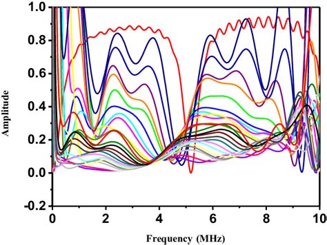 Numerical Simulation Of Ultrasonic Reflection Coefficient Amplitude