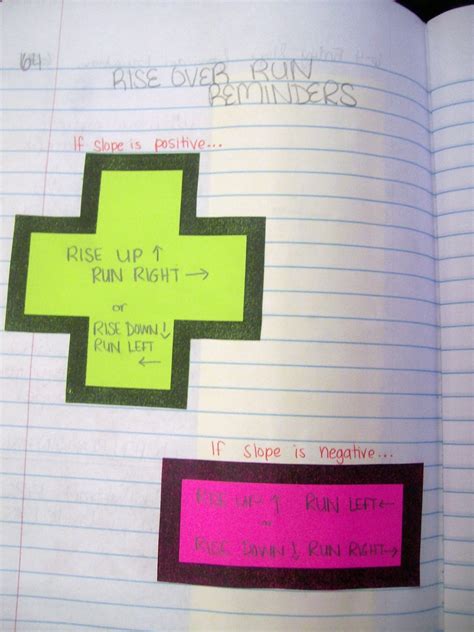 Standard Form Of A Linear Equation Foldable Math Love