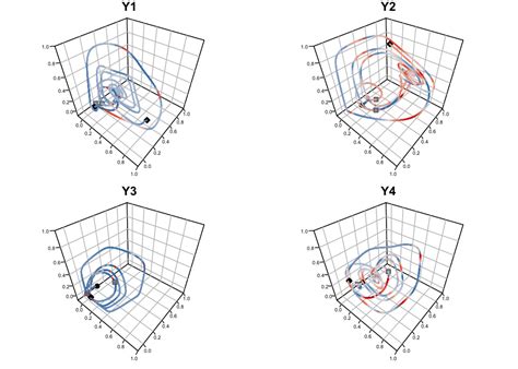 101 Phase Space Reconstruction The Complex Systems Approach To Behavioural Science