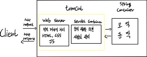 Tomcat과 Spring의 상호작용