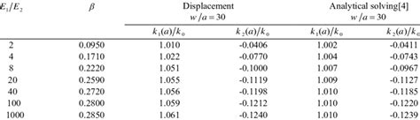 The Values Of The First And Second Modes Of Stress Intensity Factors Download Scientific