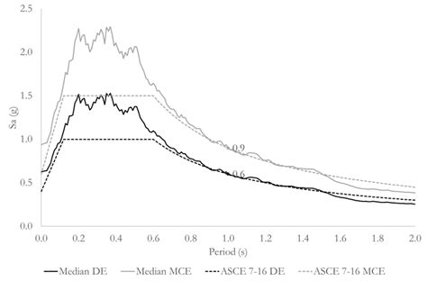 Median Acceleration Response Spectra Of The Far Field Ground Motion Set