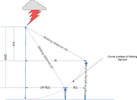 Figure 1 From Evaluation Of Rolling Sphere Method Using Leader