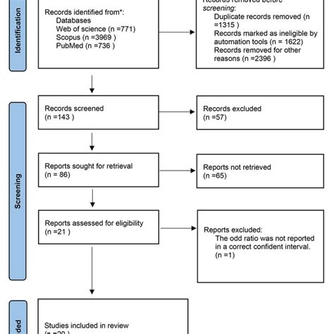 PRISMA Diagram Of Selection Process Download Scientific Diagram