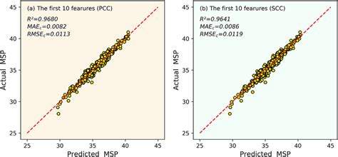 E Rf Model Trained With The First 10 Features Based On Pcc And Scc