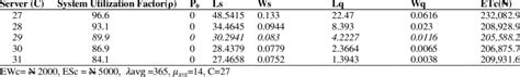 Performance Measures Of Multi Server Queuing Model And Optimality Cost