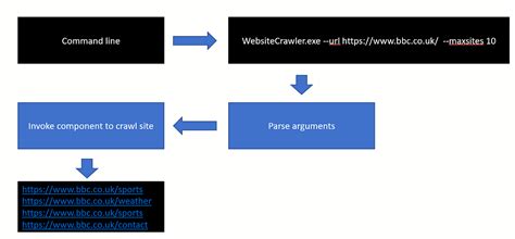Simple Web Site Crawler Using Net Core And C By Saurabh Dasgupta