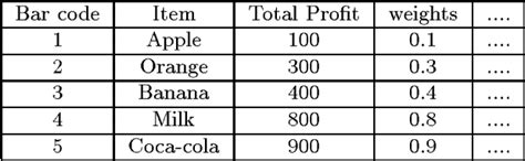 Table 1 From Mining Association Rules With Weighted Items Semantic