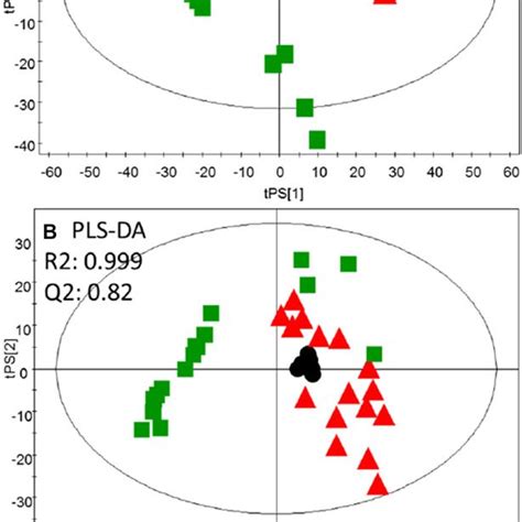 Scores Plot Of Pca Panel A Pls Da Panel B And Opls Da For Samples