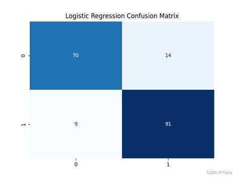 【python】实战！基于kaggle数据集的机器学习决策树模型实现心脏病预测（全英版）heart Disease 利用机器学习分析 Csdn博客