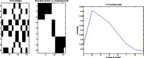 Figure 1 From Co Clustering For Binary And Categorical Data With