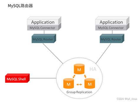 mysql（三）路由器读写分离、mha高可用 mysql mha 和读写分离 csdn博客