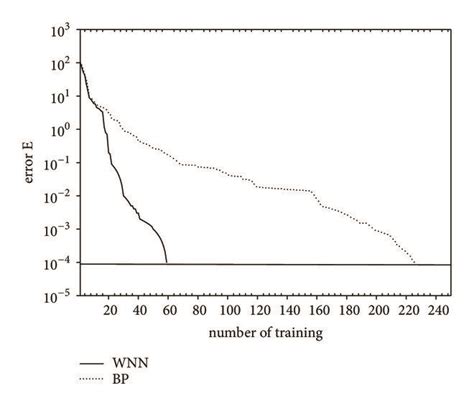 Training Comparisons Of Sparse Sample Data Of Wnn And Bp Download