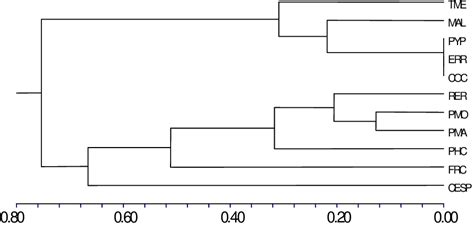 Figure 2 From The Eect Of Habitat Structure On Guild Patterns And The