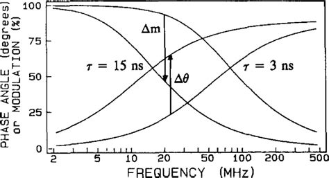 Figure 2 From Fluorescence Lifetime Based Sensing And Imaging