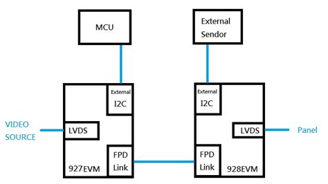 Ds90ub927qevm I2c Communication While 927928 Evm Interface Forum Interface Ti E2e