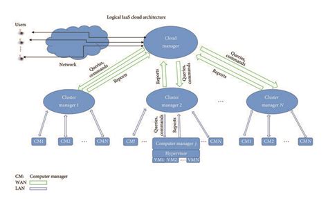 A Generic Iaas Cloud Architecture There May Be Different Architectures