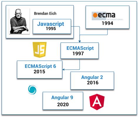 Modules With Angular