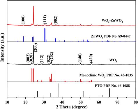 xrd patterns of pristine wo3 and wo3 znwo4 heterojunction download
