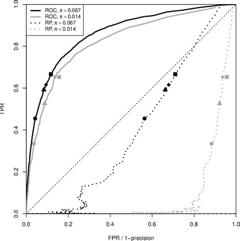 figure 6 from robust performance metrics for imbalanced classification