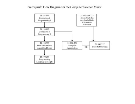 Mathematics And Computer Science Minor In Computer Science Rutgers Sas Newark