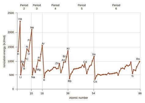 Periodic Variations In Element Properties Chemistry