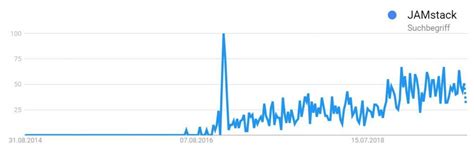Jamstack Apps Static But Dynamic State Of The Web Inovex Gmbh