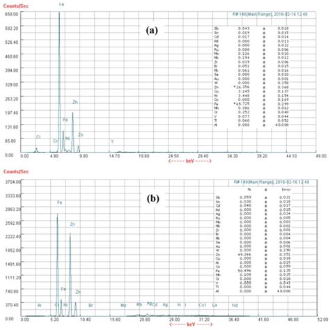 ftir spectrum of as synthesized and annealed fe 2 o 3 zno samples download scientific diagram