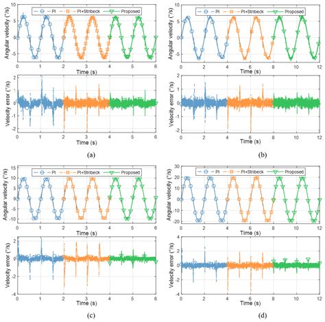 Ms High Precision Velocity Control Of Direct Drive Systems Based On Friction Compensation