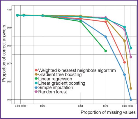 Figure From A New Method To Missing Value Imputation For Immunosignature Data Semantic Scholar