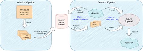 Semantic Search Part 2 — Questionanswering System Powered By Llm By
