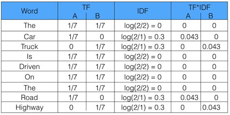 how to process textual data using tf idf in python