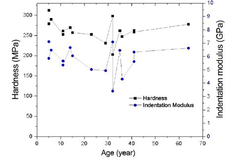 Variation Of Hardness And Indentation Modulus Of Hair Samples Cortex