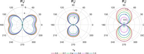 1 Polar Plots Of The Aerodynamic Coefficients As A Function Of The Download Scientific Diagram