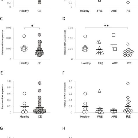 Relative Mrna Expression Of Interleukin Il 15 And Its Receptor R Download Scientific